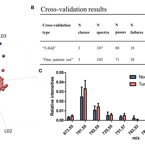 Formalin Fixed Paraffin Embedded Ffpe Tissue Analysis By The Download Scientific Diagram