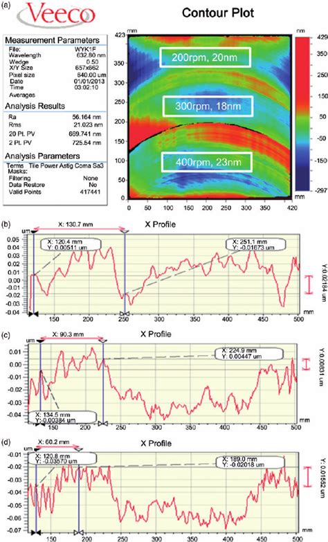 The Experiments With Different Spindle Speed A Test Results With Download Scientific Diagram