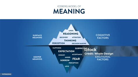 The Iceberg Model Of Meaning Hidden Iceberg Infograpic Template Banner