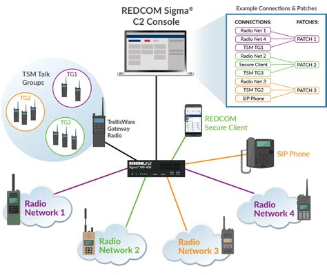 Radio Interoperability Radio Over Ip Roip Redcom