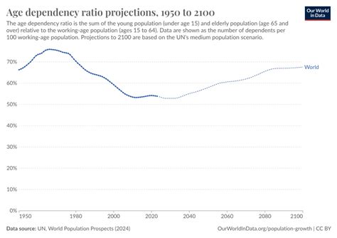 Age Dependency Ratio Projected To 2100 Our World In Data