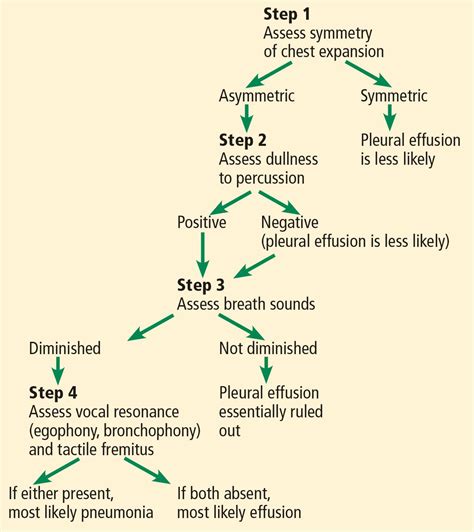 Diagnostic Value Of The Physical Examination In Patients With Dyspnea