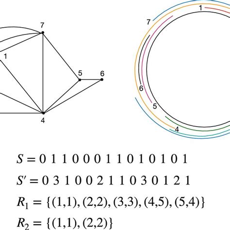 Example Of The Circular Graph And Its Representation Download Scientific Diagram