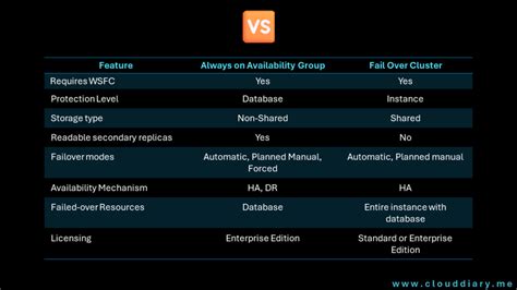Microsoft Sql Server Ha On Azure Always On Ag Vs Failover Cluster