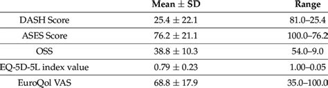 Overall Means Of Proms And Hrqol Sd Standard Deviation N 70 Download Scientific Diagram