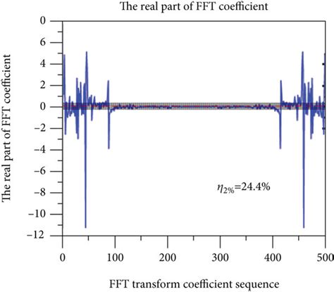 Discrete Fourier Sparse Transform Real Part Download Scientific Diagram