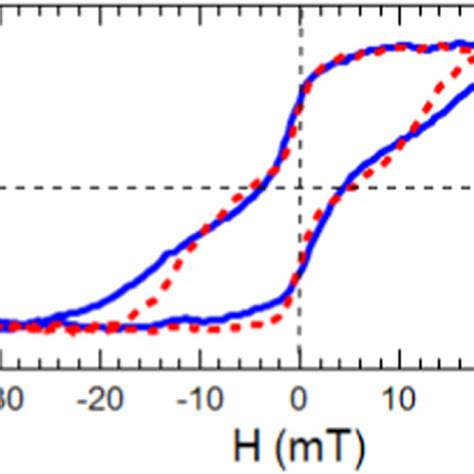 Magnetic Hysteresis Loop Of The 2d Square Lattice Array Obtained By