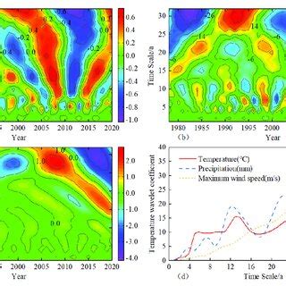 Wavelet Coefficient Real Part Contour Plots A B C And Wavelet Download Scientific Diagram