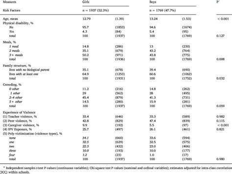 Means SD Or Percentages N Of Independent Variables By Sex Download Table