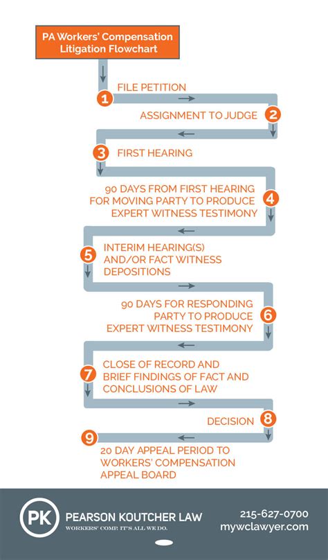 Pennsylvania Workers Compensation Claim Pa Workers Comp Flowchart