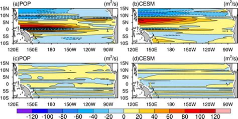 The Zonal Sverdrup Transport Due To A Zonal −∂τx∂y And C