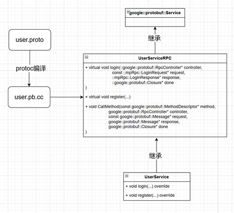 github jl sky mprpcframe 基于muduo protobuf的自制rpc框架