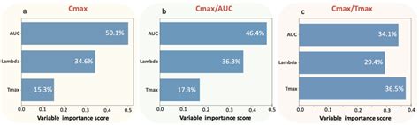 Variable Importance Scores For The Feature Parameters Auc Lambda