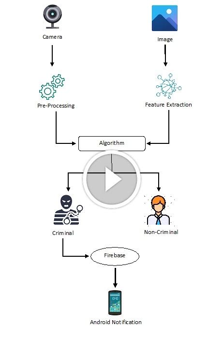 Face Detection And Recognition For Criminal Identification System Final Year Project