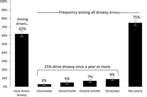 Drowsy Driving Prevalence And Beliefs Among A Nationally Representative