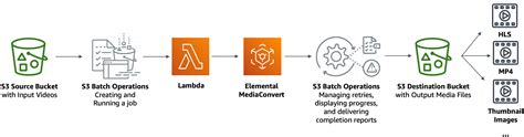教程：使用 S3 批量操作对视频进行批量转码 Amazon Simple Storage Service