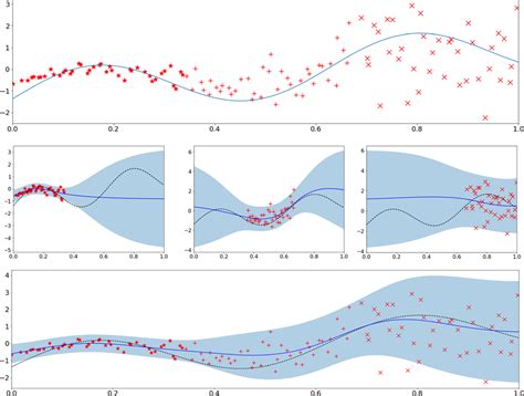 Illustration Of Building Gpoe Model For Heteroscedastic Noise Top Download Scientific