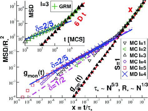 Scaling Of Mean Square Displacements Msd Filled Triangles Indicate