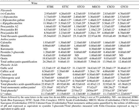 Table 1 From Bioactive Compounds In Wines Produced In A New Area For