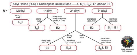 Substitution Vs Elimination Find Out How They Are Connected At Dat Dat