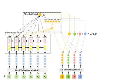 Question Answering Over Knowledge Base With Neural Attention Combining Global Knowledge