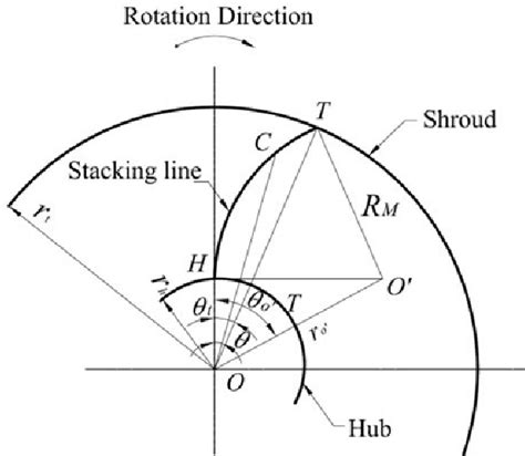 figure 1 from research on the multi variable optimization of forward