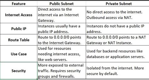 Networking Aws Subnets Devops Amit Parad