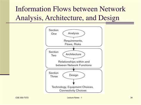 Ppt Cse 550 Computer Network Design Powerpoint Presentation Free