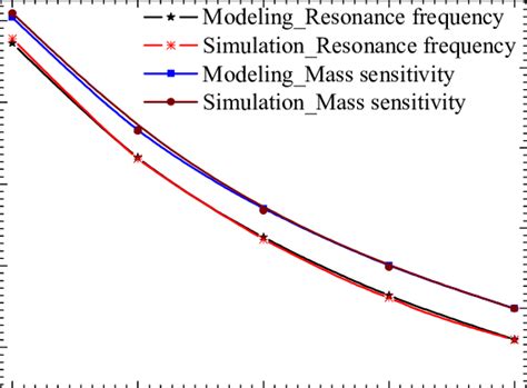 Modeled And Simulated Results Of The Resonance Frequencies And Mass
