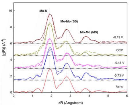 11 Fourier Transforms Of The K 3 Weighted Exafs Data For Mo2n As Is