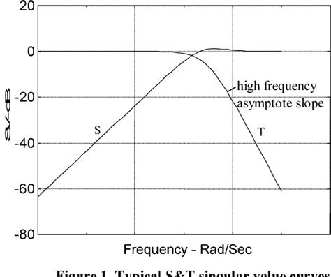 Figure 1 From Robust Pid Controller Based On Closed Loop Gain Shaping