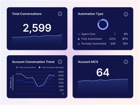 Generative Ai Tools Trusted And Transformative For Business Liveperson