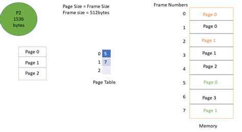 Difference Between Contiguous Memory Allocation Paging And Segmentation Dextutor
