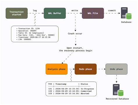 Dat Trong Nguyen 💡 On Linkedin Database Databases Wal