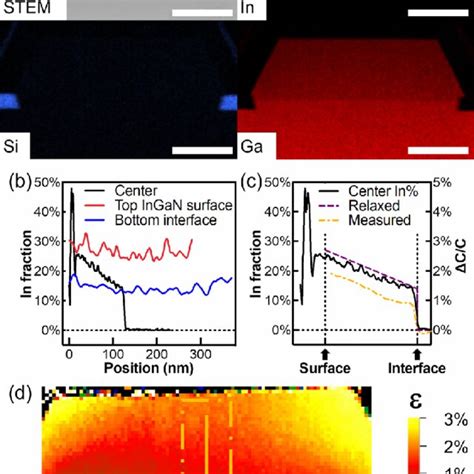 A Stem Eds Mappings Of Ga Si And In Elements With The Corresponding Download Scientific
