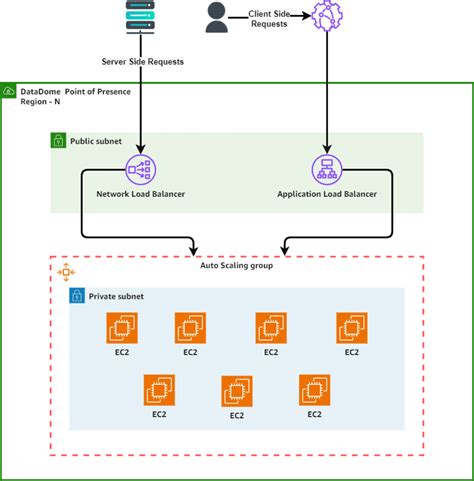 Preventing Online Fraud And Attacks With Aws And Datadomes Real Time