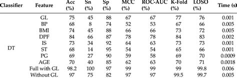 Classification Performance On Individual Features Full Features And Download Scientific