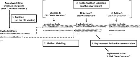 Figure 2 From Automatically Repairing Broken Workflows For Evolving Gui Applications Semantic