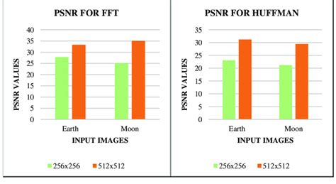 Psnr For Fft And Huffman Download Scientific Diagram