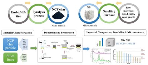 Enhancing The Interface Of Cement Paste Composite By Dispersing Sustainable Nano Carbon