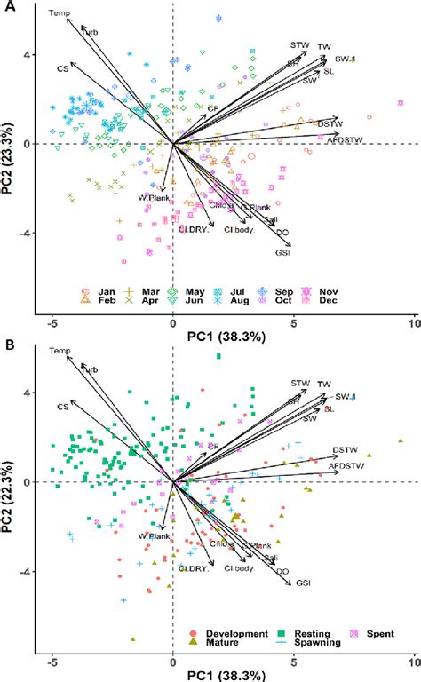 Biplot Of Principal Component Analysis PCA Showing The Relationships Download Scientific