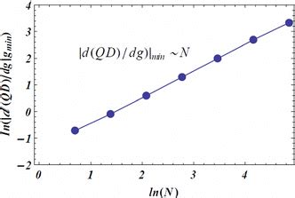 The Logarithm Of The Absolute Value Of Maximum Or Minimum Download Scientific Diagram