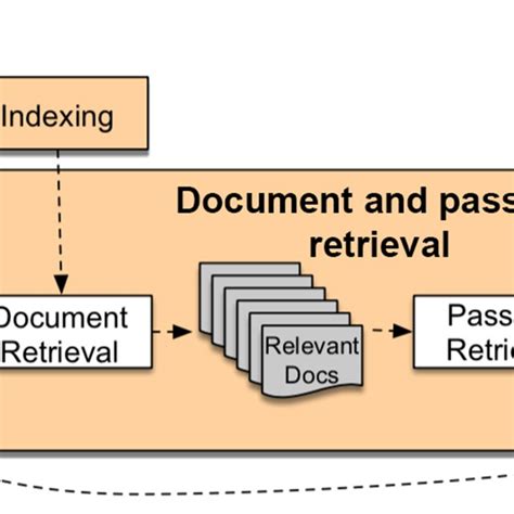 General Architecture Of Text‐based Qa Jurafsky And Martin 2009 Download Scientific Diagram