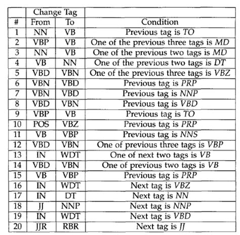 Natural Language Processing Pos Tagging Unknown Space