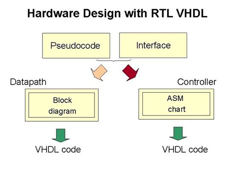 Lecture 9 Rtl Design Methodology Statistics Example Structure