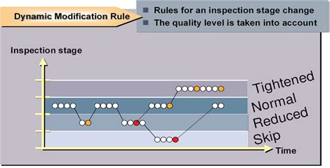 Basic Steps To Create Dynamic Modification Rule Sap Community