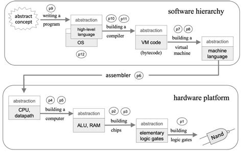 Nand To Tetris Building A Modern Computer System From First Principles Bredec Gmbh