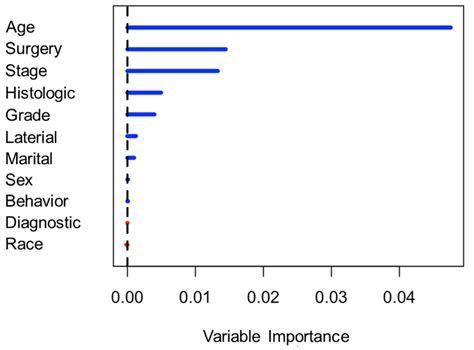 Random Forest Modeling And Analysis Of Variable Importance To The Download Scientific Diagram