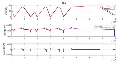 soc of one hp cell based on ekf algorithm and comparison between them download scientific