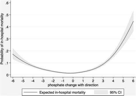 Restricted Cubic Spline Showed U Shaped Association Between Direction Download Scientific